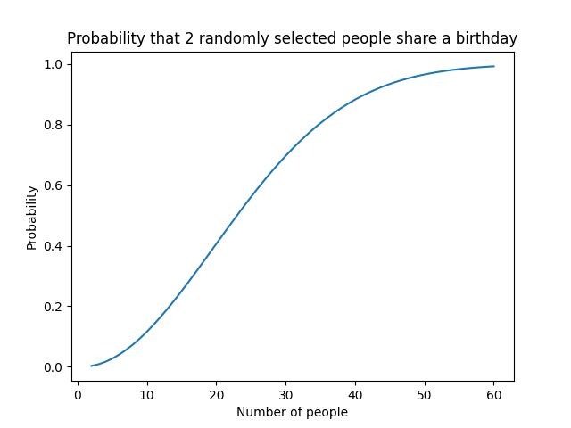 The birthday problem | KeiruaProd